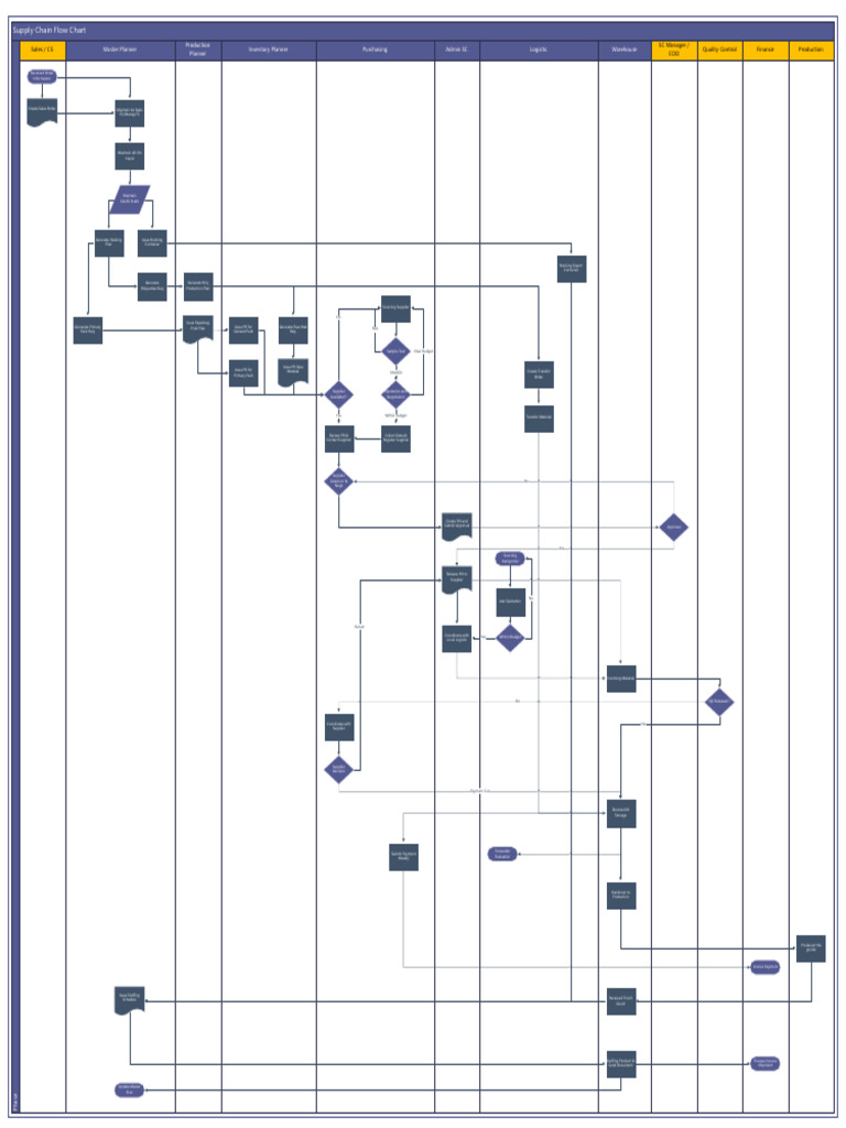 Flow Chart Supply Chain Process | PDF | Logistics | Economies