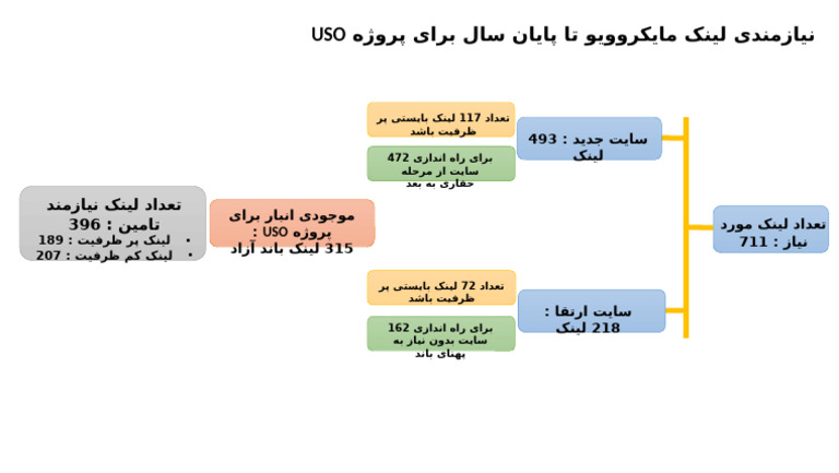USO-MW Link Requirement - V2 | PDF