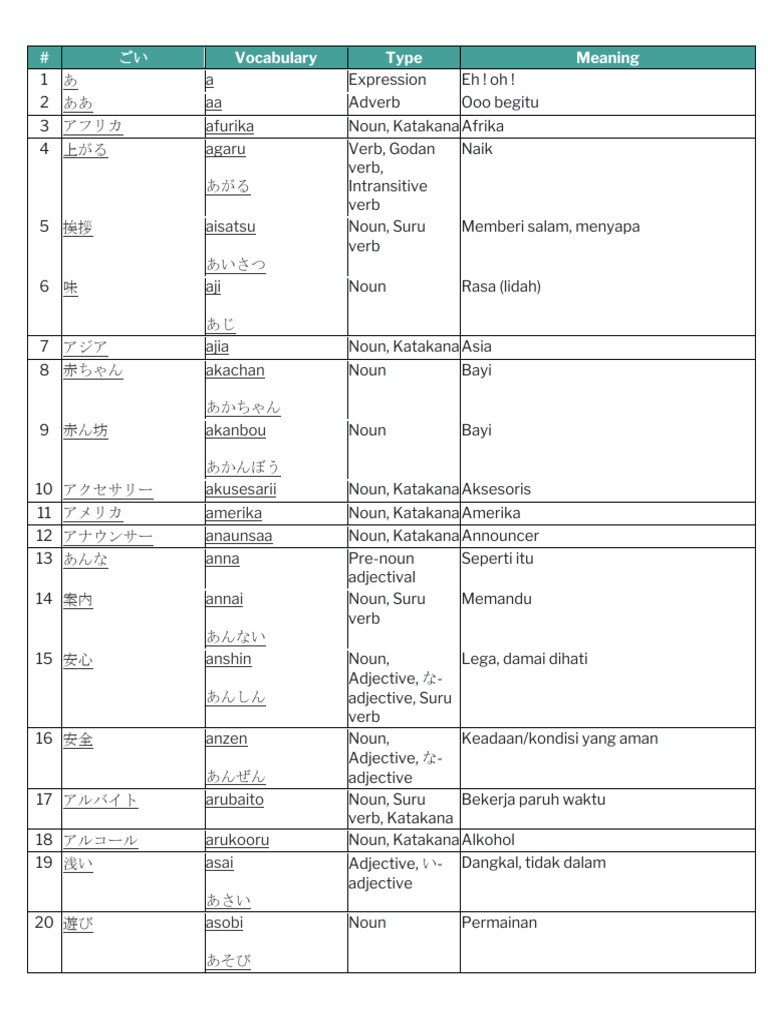 A Aa Afurika Agaru: # Vocabulary Type Meaning | PDF