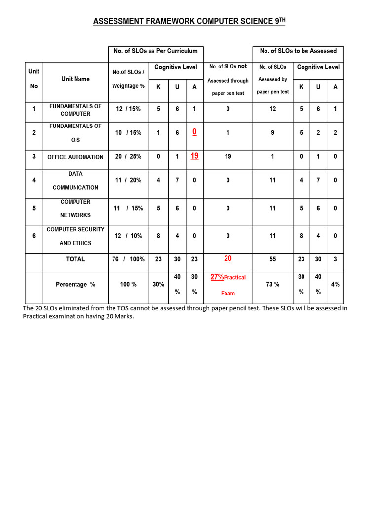 ComputerScience 9th Specs 1 | PDF | Multiple Choice | Science