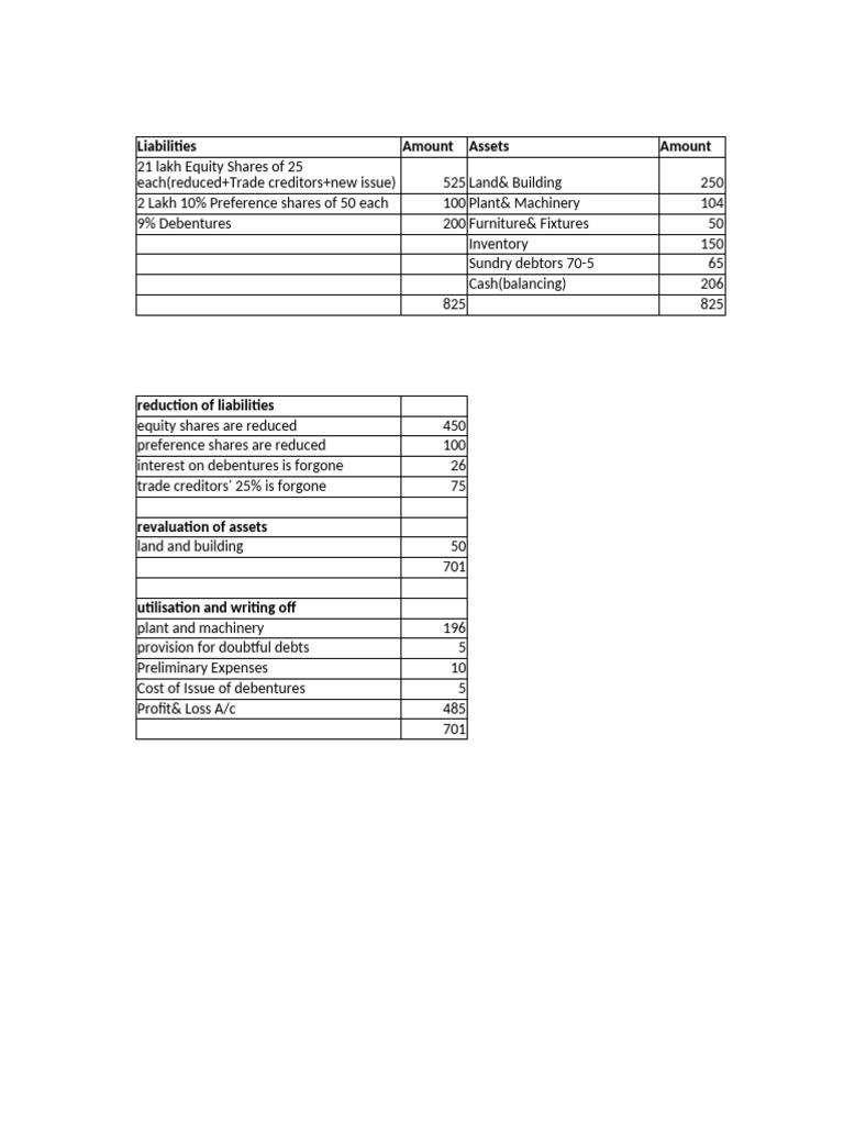 Financial Restructuring Summary | PDF | Equity (Finance) | Debenture