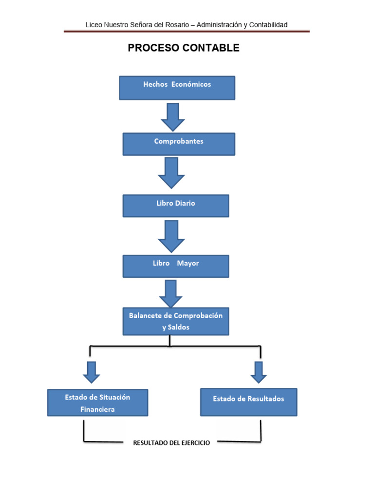 Ficha Ndeg 13 - Proceso Contable | PDF