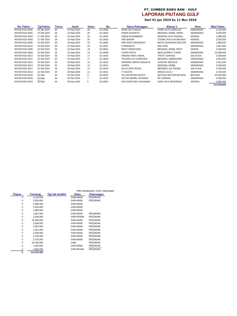 Laporan Piutang Gulf 11 November 2024 | PDF