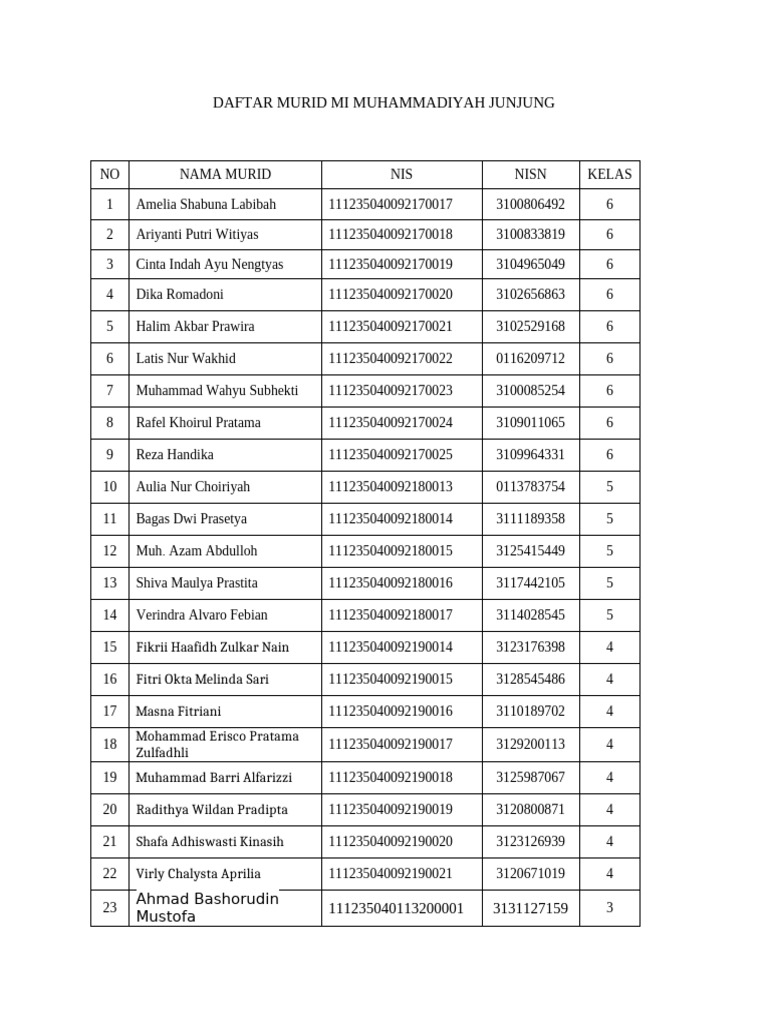 Daftar Murid Mim Nis Dan Nisn | PDF