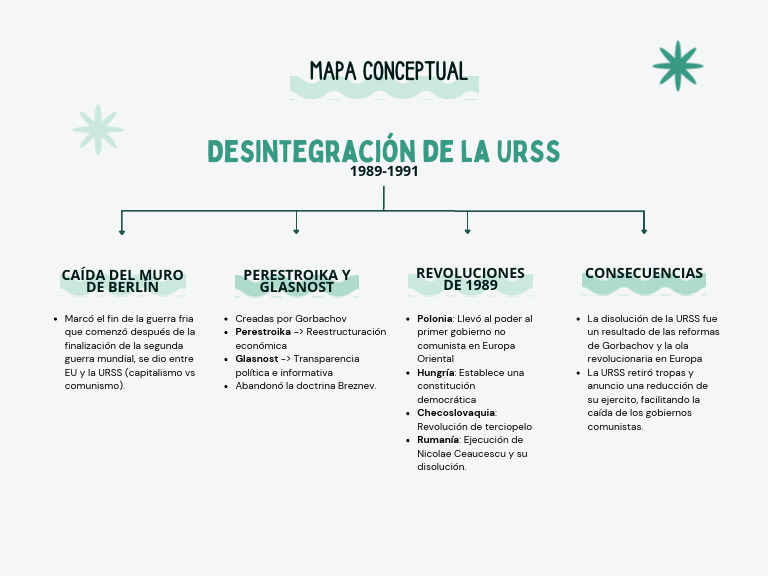 Mapa Desintegración de La URSS PDF | PDF