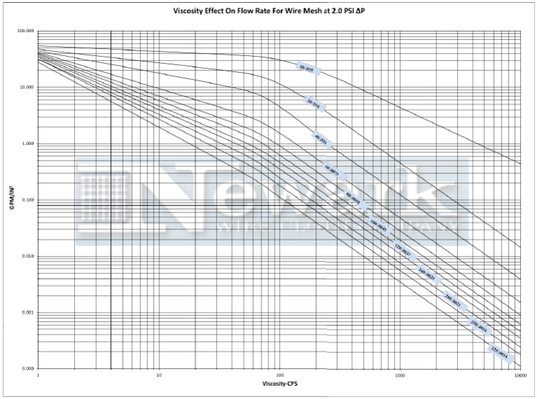 Flow Rate Chart Watermark | PDF