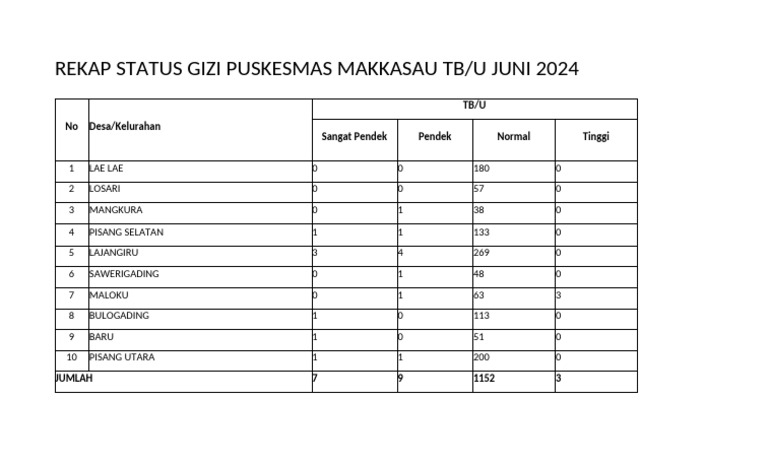Rekap Status Gizi Makassau | PDF