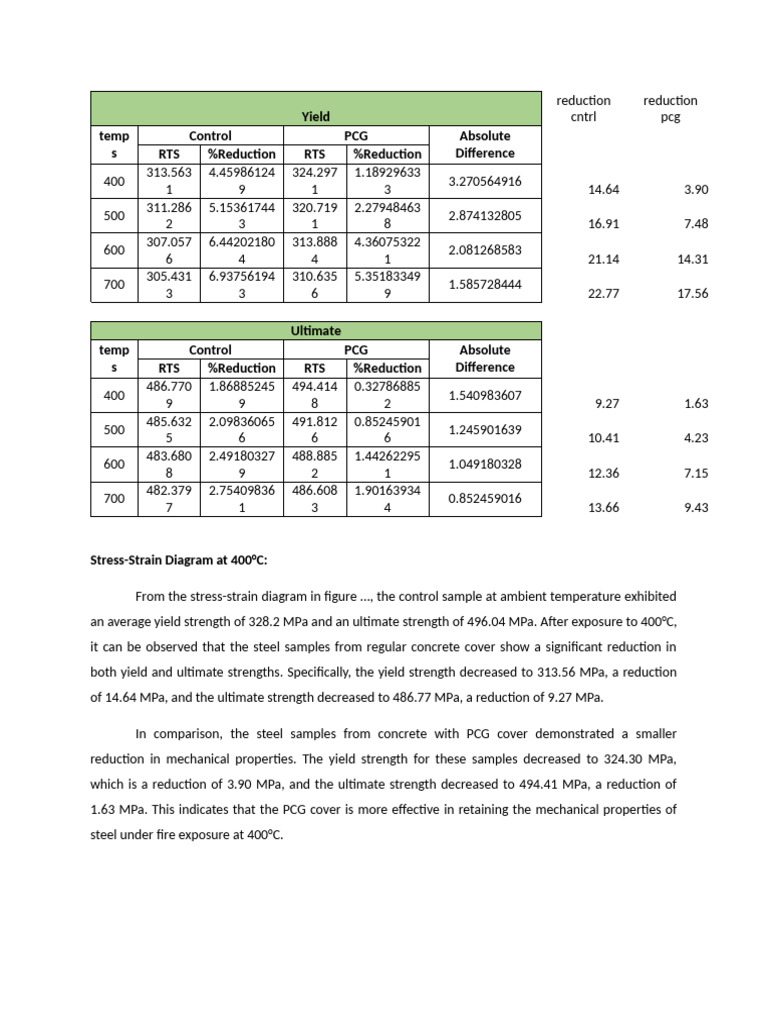 Research Stress Strain Diagram | PDF | Strength Of Materials | Yield (Engineering)