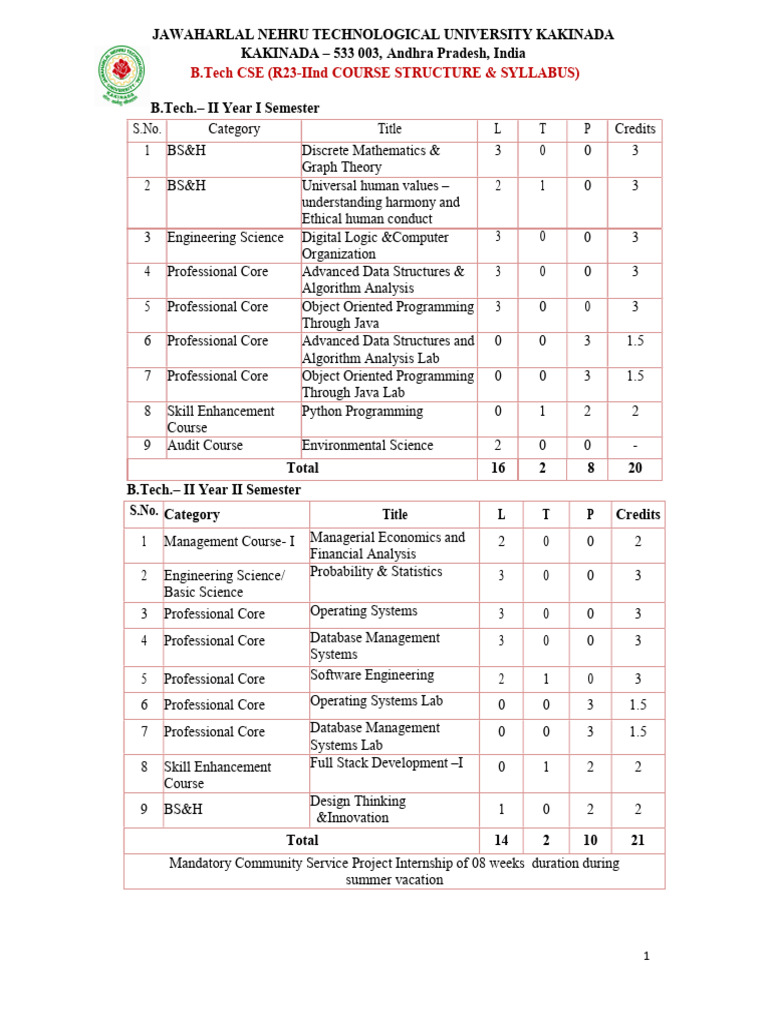 B Tech-CSE | PDF | Method (Computer Programming) | Class (Computer Programming)
