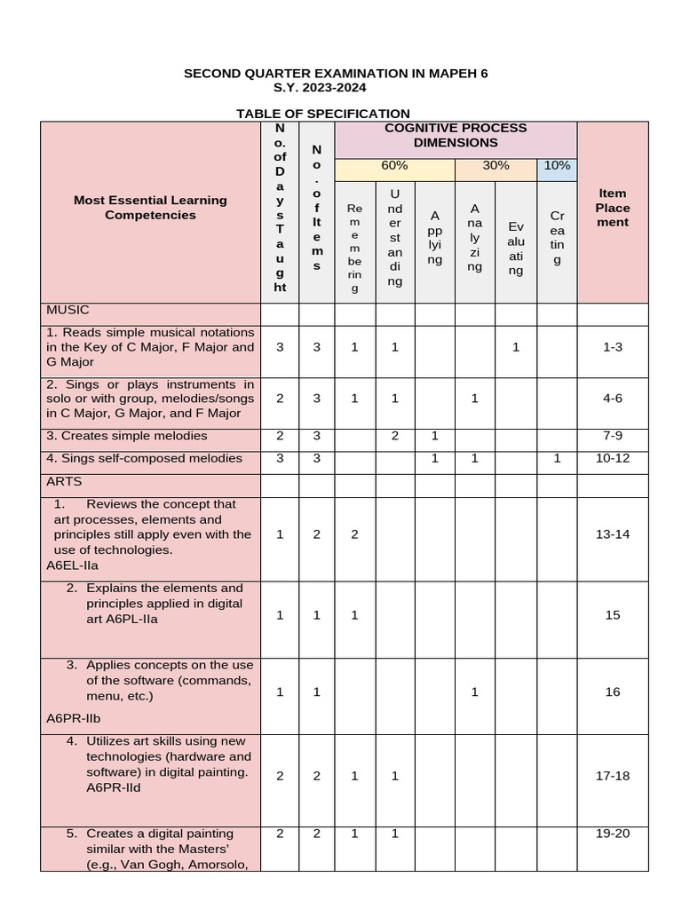 MAPEH-6_TOS-2ND-QUARTER- | PDF | Cognitive Science | Cognition