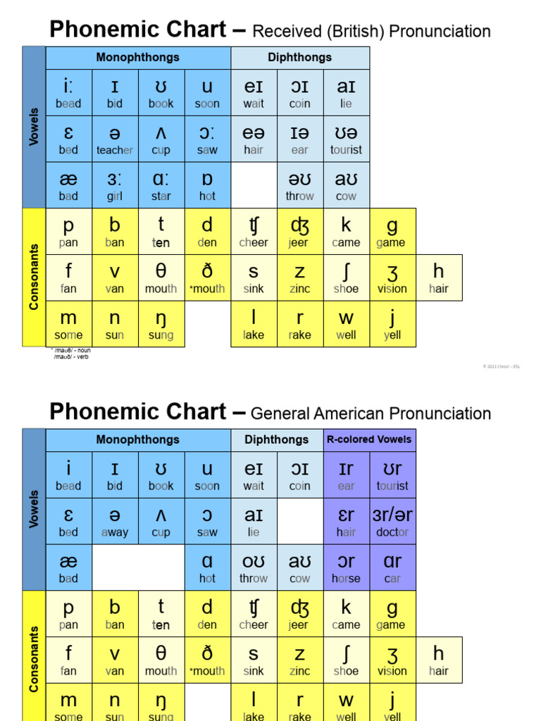 EnglishPhoneticChart-1 | PDF | Phoneme | Consonant