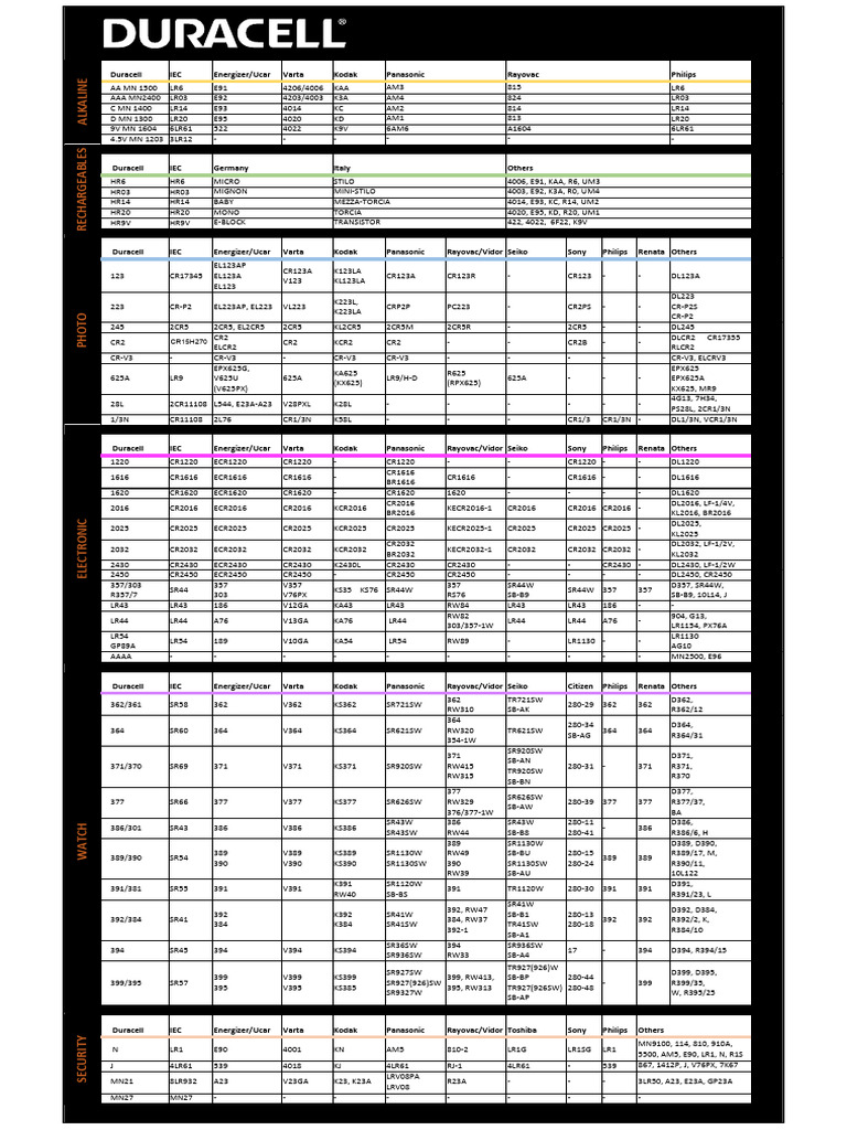 2024 Duracell Battery Specs - Original File | PDF | Energy Storage ...