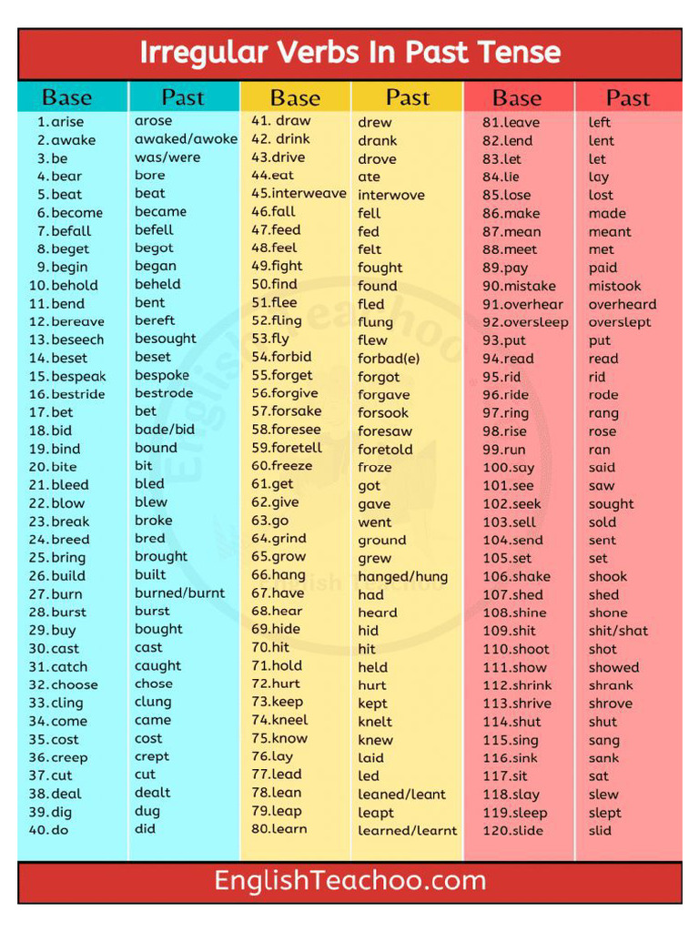 101 Irregular Verbs in Past Tense - EnglishTeachoo | PDF