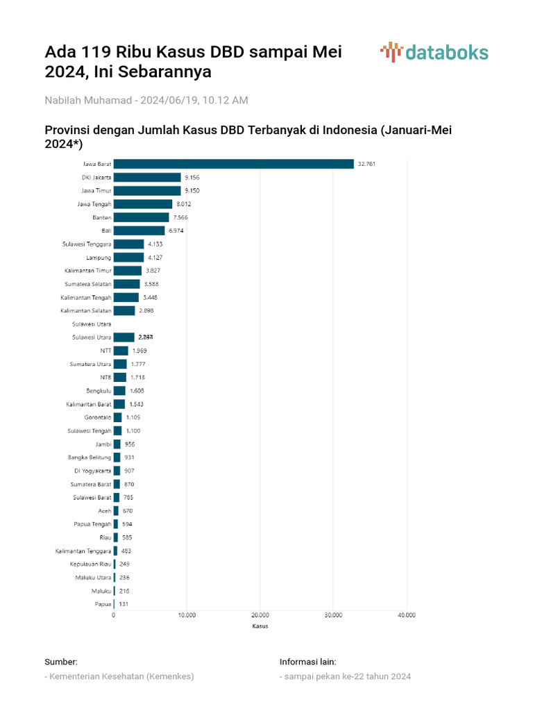 Provinsi Dengan Jumlah Kasus DBD Terbanyak Di Indonesia (Januari Mei 2024 - ) | PDF ...