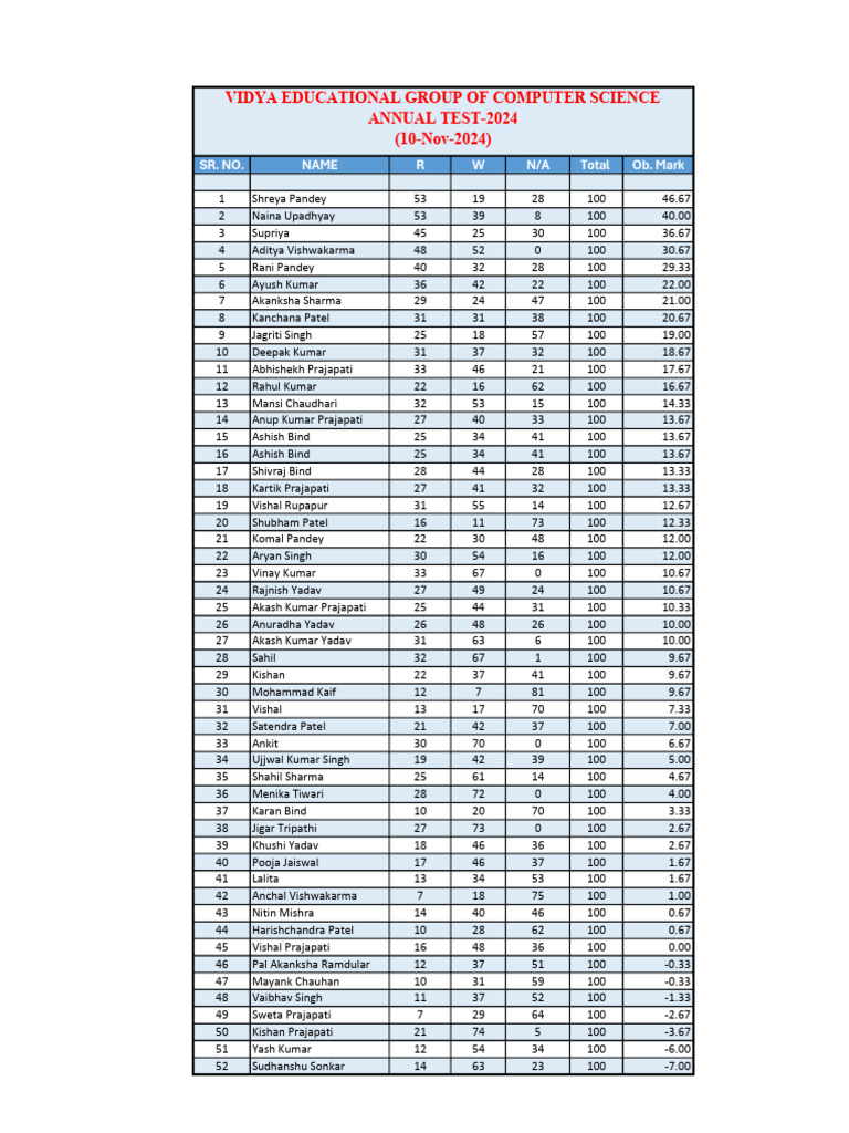 Annual Test Result-2024 | PDF