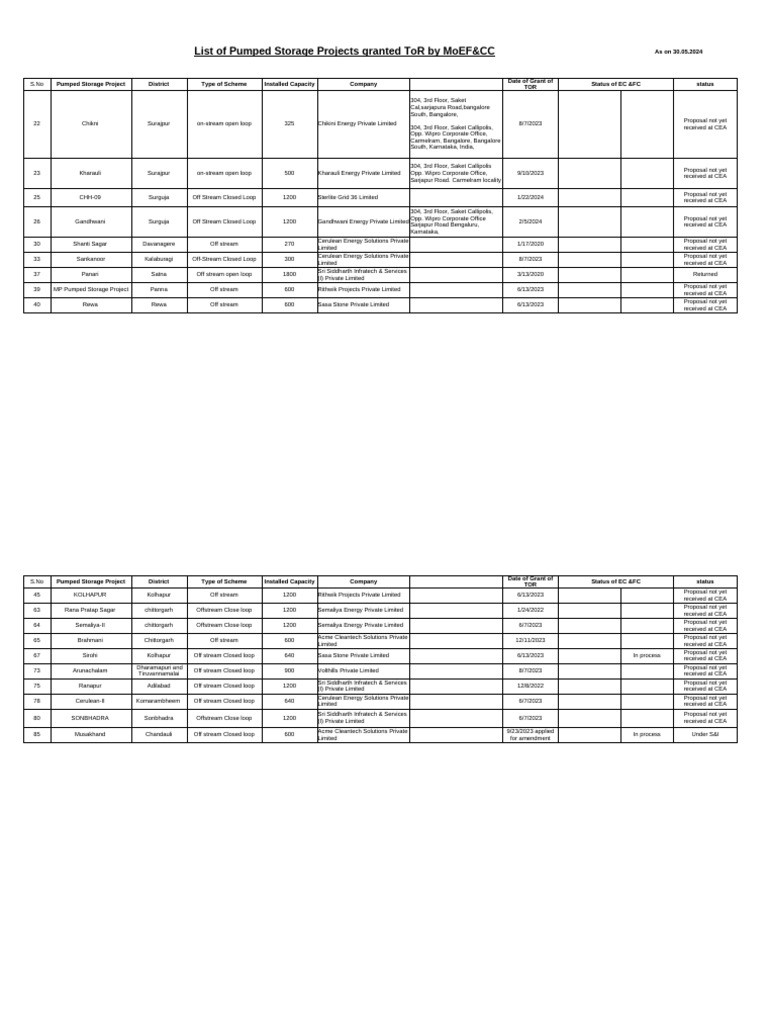 MoEF&CC Pumped Storage Projects List | PDF | Hydraulics | Environmental ...