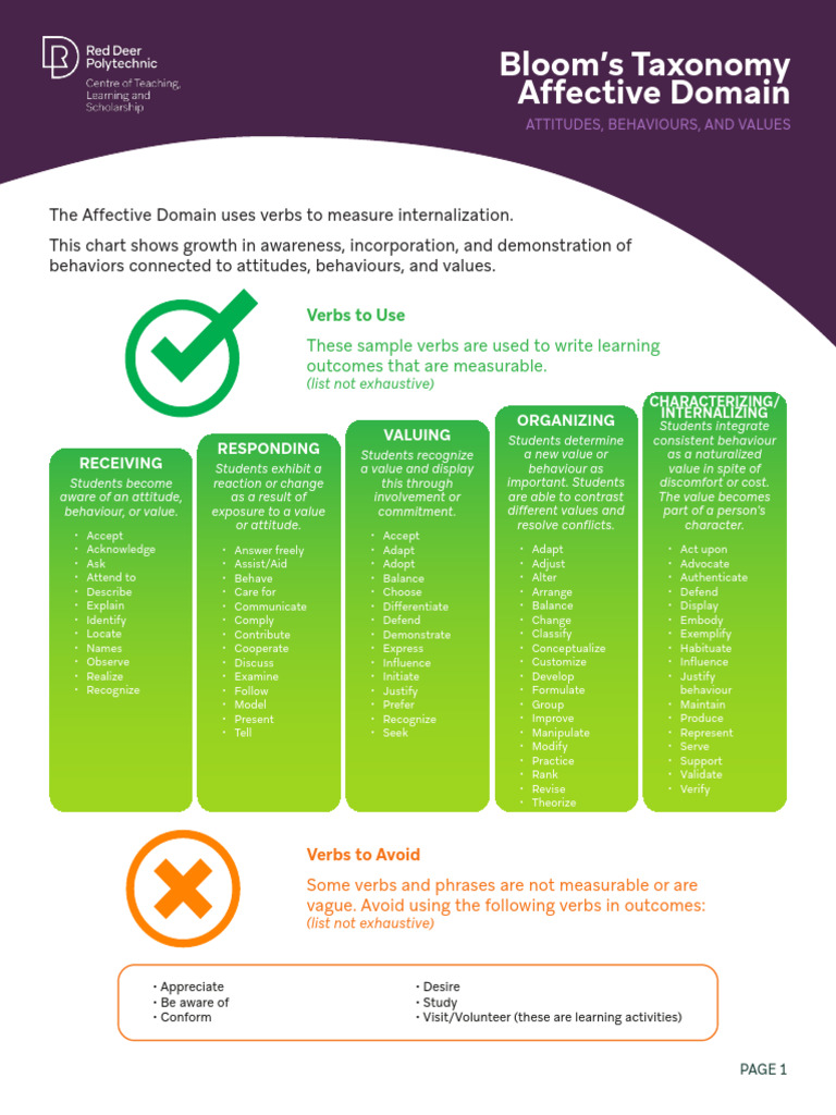 Bloom's Taxonomy Affective Domain | PDF | Behavior | Attitude (Psychology)