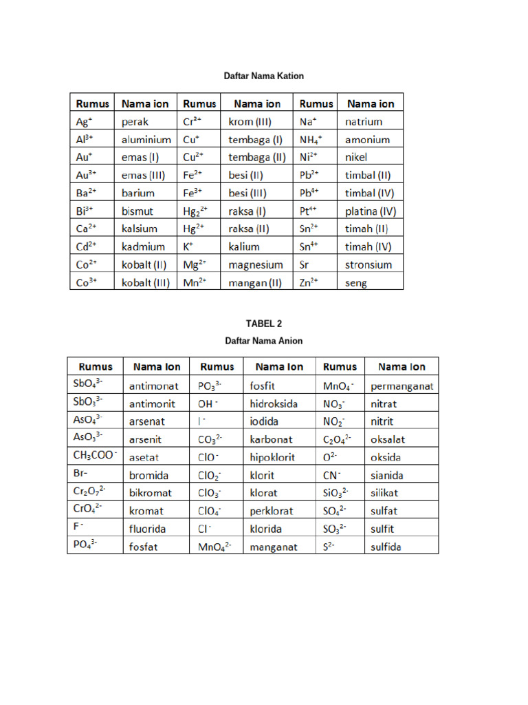 Tabel Anion Kation | PDF
