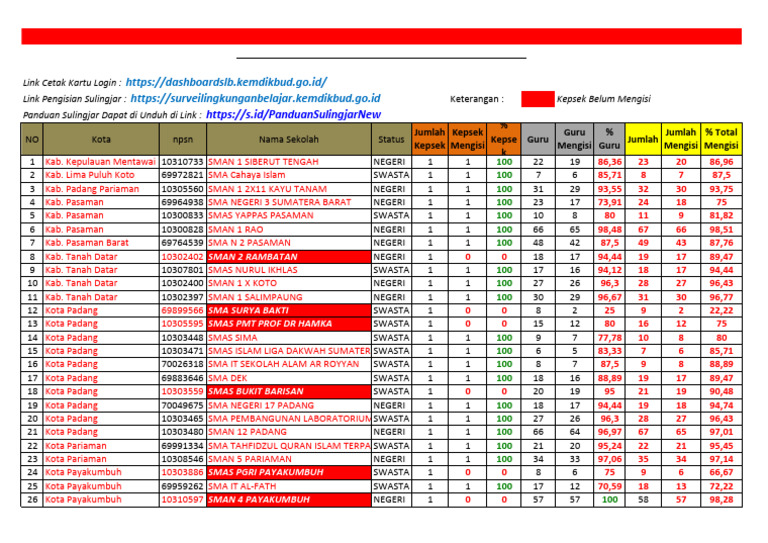 Rekap Progres Responden Sulingjar Jenjang SMA Belum 100 % | PDF