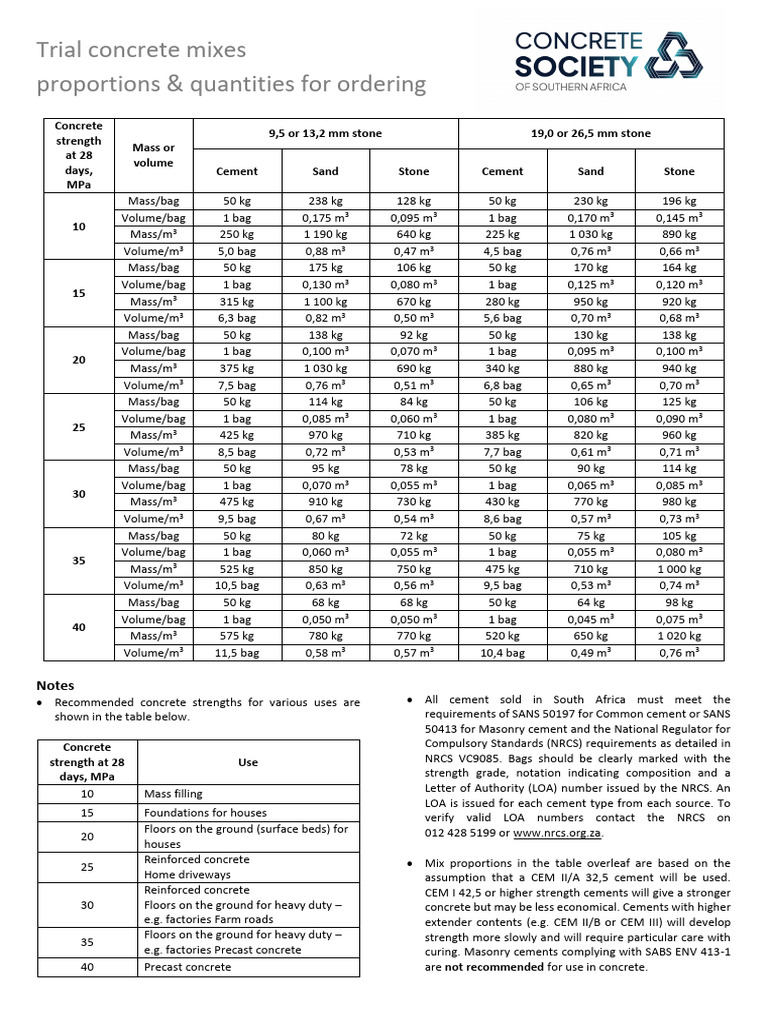 Trial Concrete Mixes Proportions and Quantities For Ordering 2024 | PDF ...