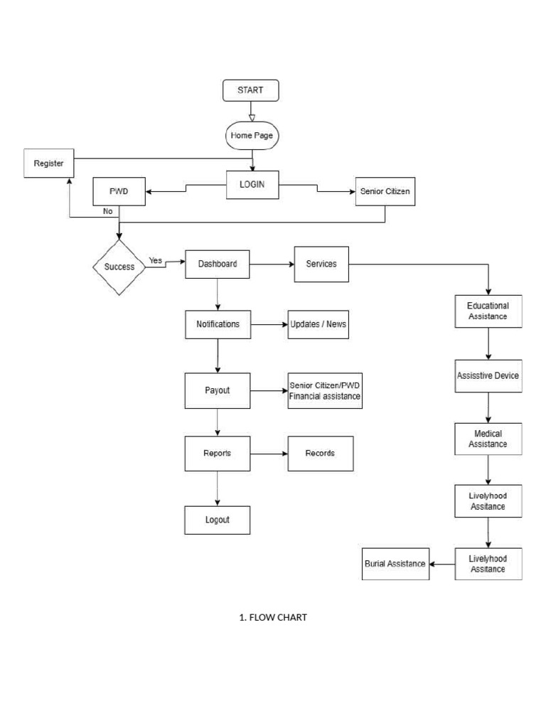 Scap Rms Flowchart | PDF