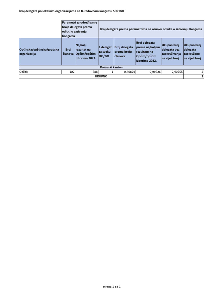 Posavski Kanton - Broj Delegata Po Lokalnim Organizacijama Na 8 ...