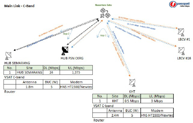 Topology Vsat C - Band | PDF