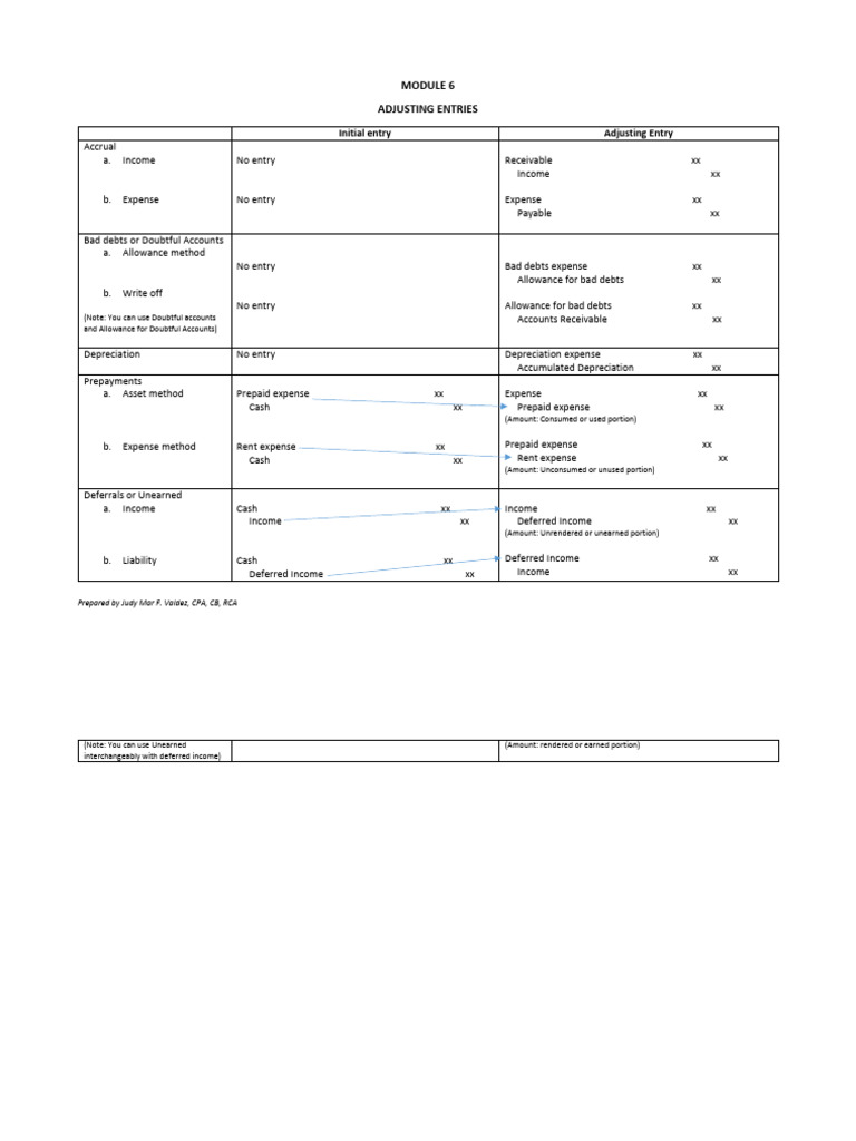 FIN-ACC_MODULE-6 | PDF | Deferral | Financial Accounting