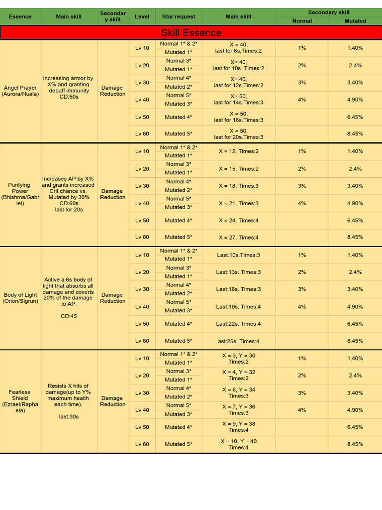 Skill Essence Overview and Levels | PDF
