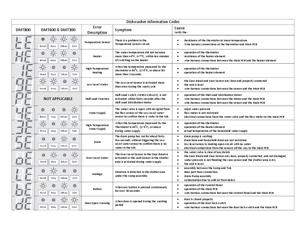 Dishwasher Information Codes DMT800 DMT400 & DMT300 Error Description Symptom Cause | PDF | Hvac ...