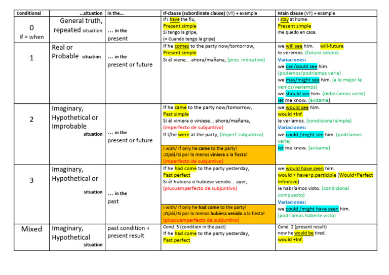 2º Conditionals Table Key Complete | PDF | Syntax | Semantic Units