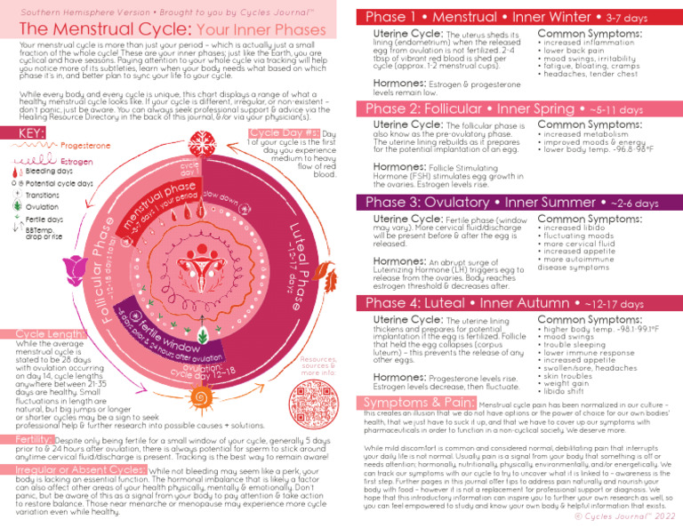 Southern Hemisphere Menstrual Cycle Phase Info Wheel Cycles Journal ...