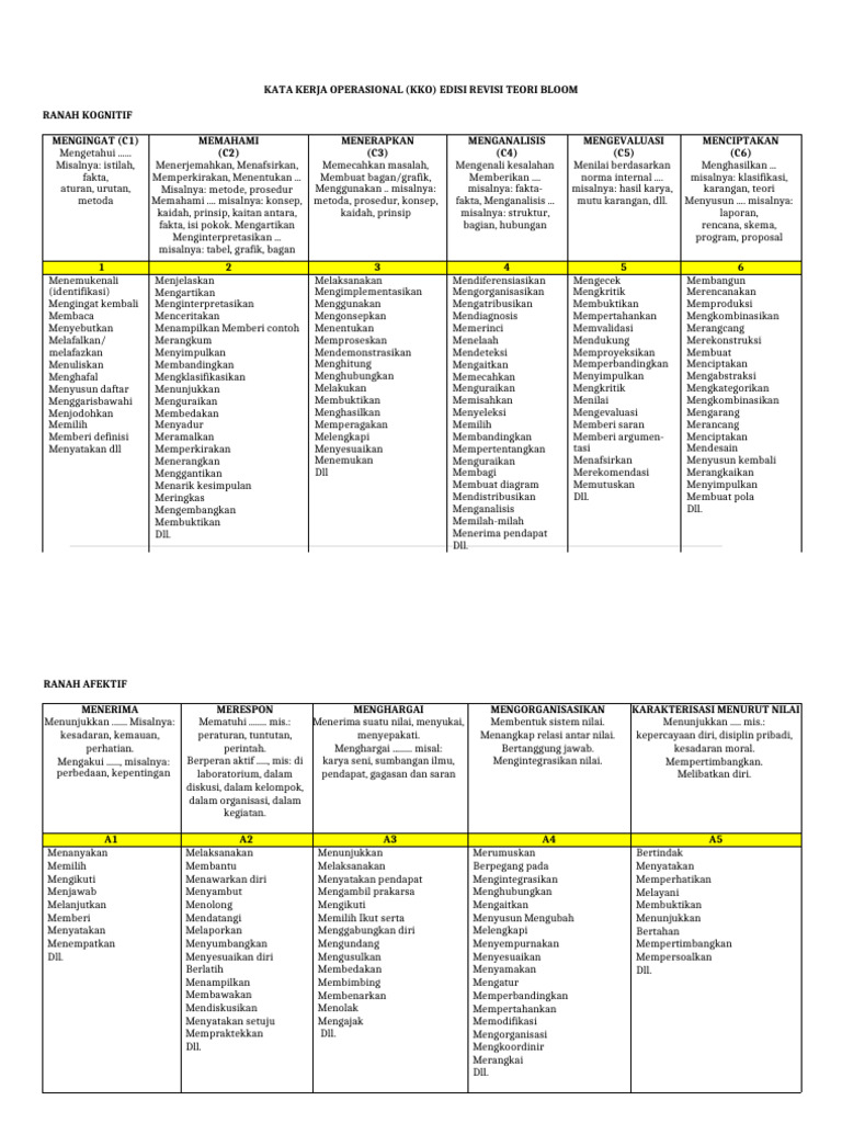 00 Kata Kerja Operasional Kko Edisi Revisi Teori Bloom | PDF