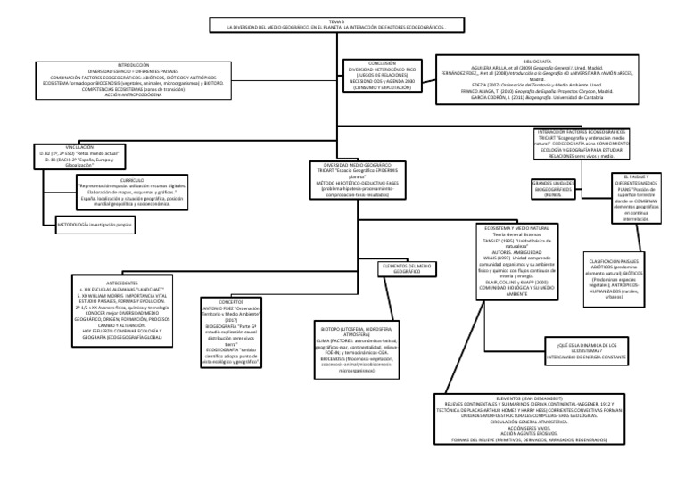 Esquema Mapa Tema 3 | PDF | Ecología | Ecosistema