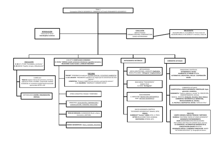 Esquema Mapa Tema 1 | PDF | Geografía | Science