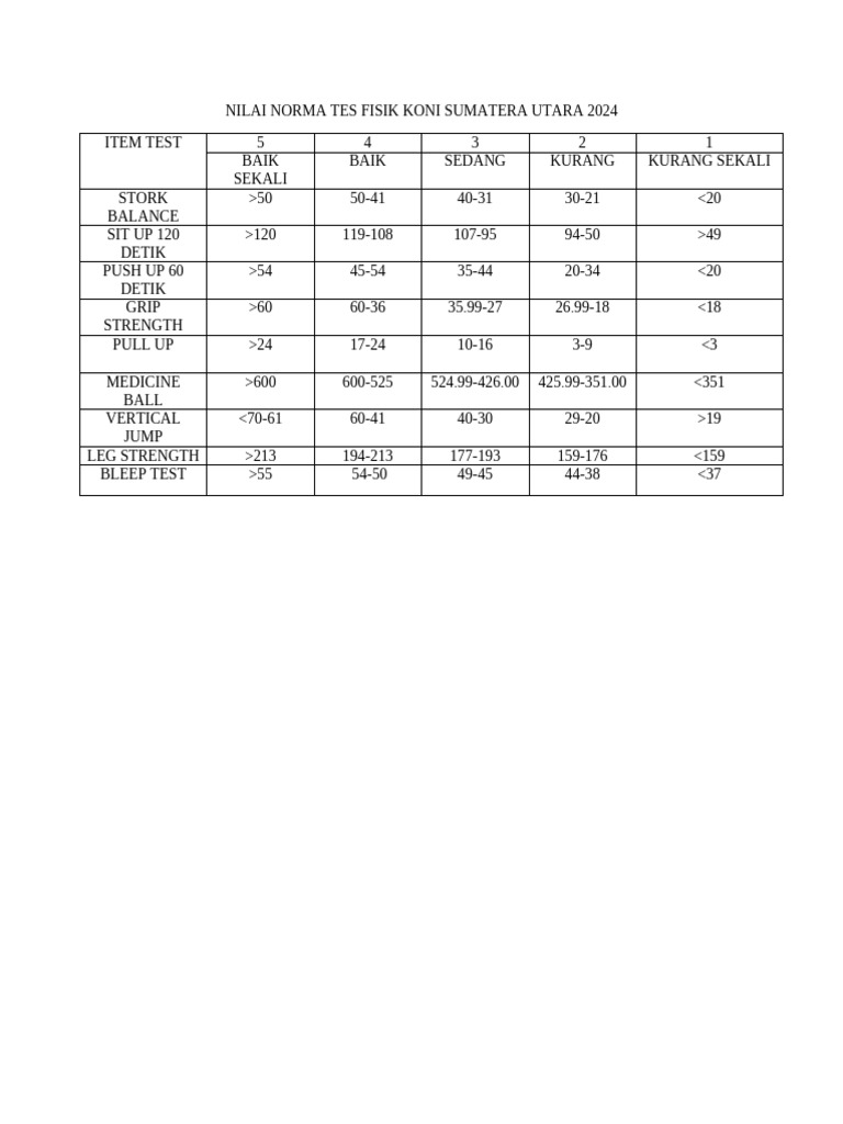 Nilai Norma Tes Fisik Koni Sumatera Utara 2024 | PDF