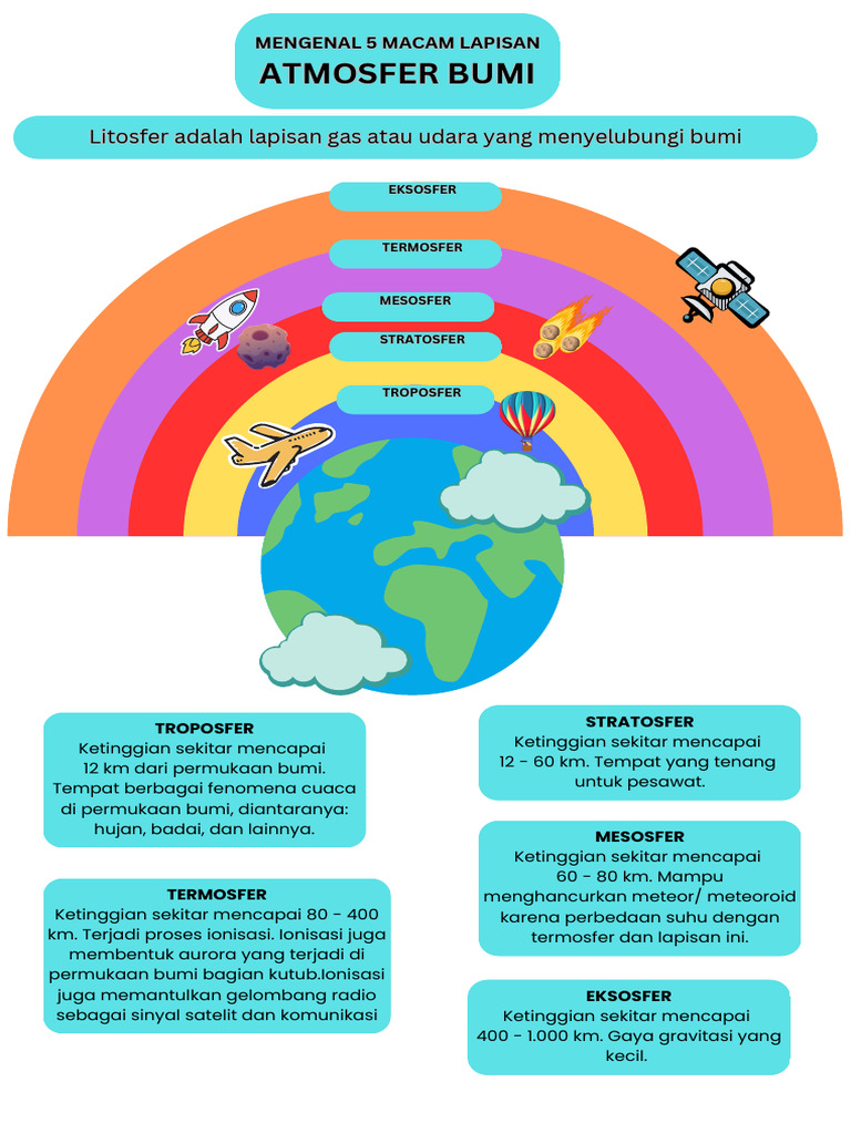 Mengenal 5 Lapisan Atmosfer Bumi | PDF