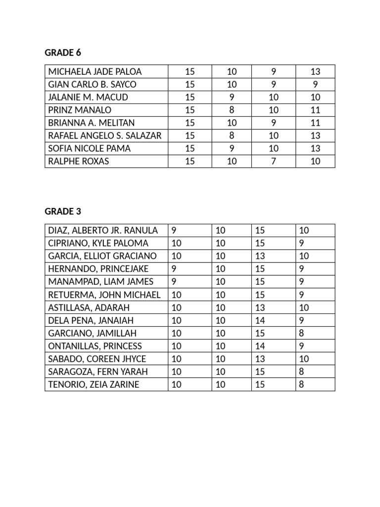 Grade 3 and 6 Student Scores | PDF | Home & Garden