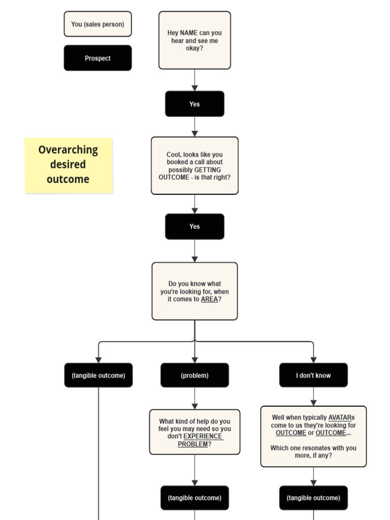 Desired Sales Outcomes in Cold Calls | PDF | Self-Improvement