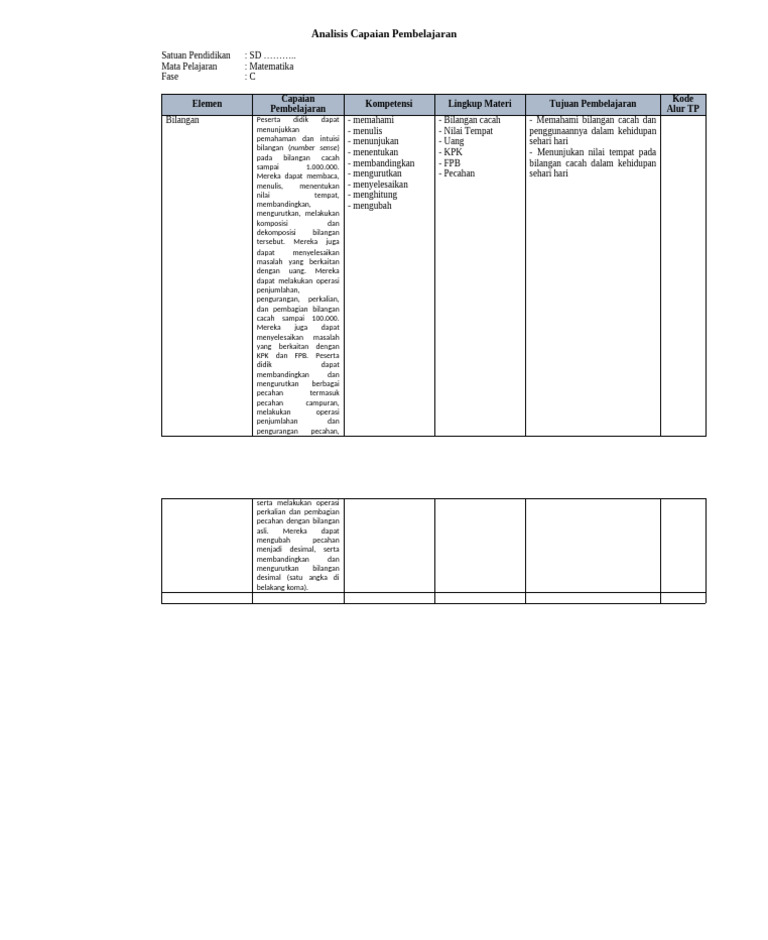 Contoh Analisis Capaian Pembelajaran (SD Fase C) Patma Marasabessy | PDF