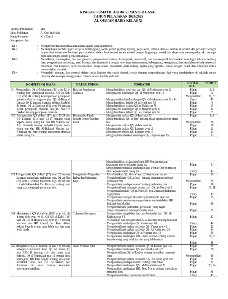 Kisi-Kisi Sas Qurdis Kelas Xi | PDF | Agama & Spiritualitas