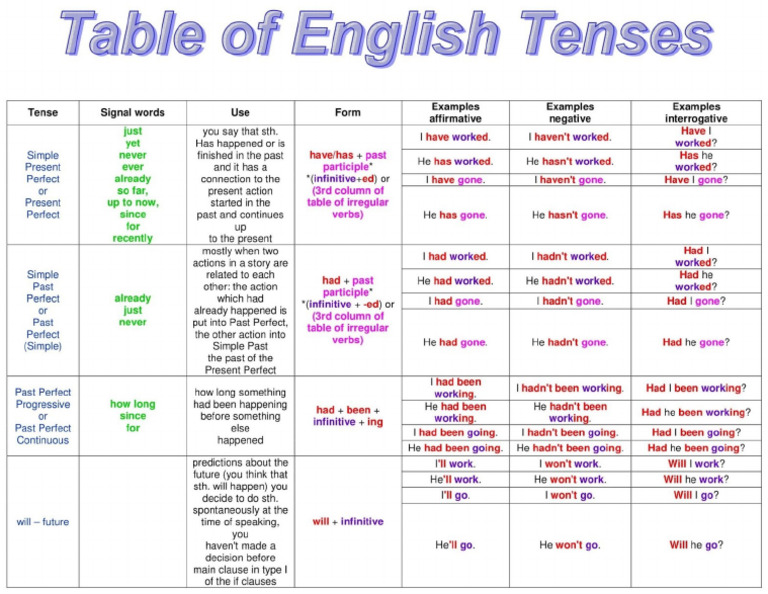 Tenses 2 | PDF