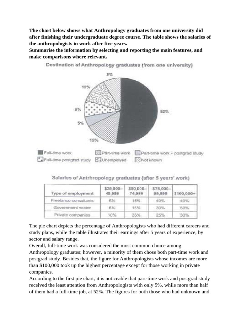 The Chart Below Shows What Anthropology Graduates From One University ...