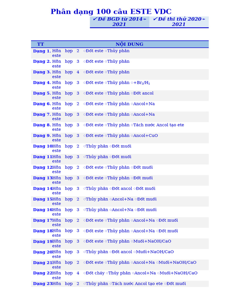 Phân D NG 100 Câu ESTE VDC | PDF