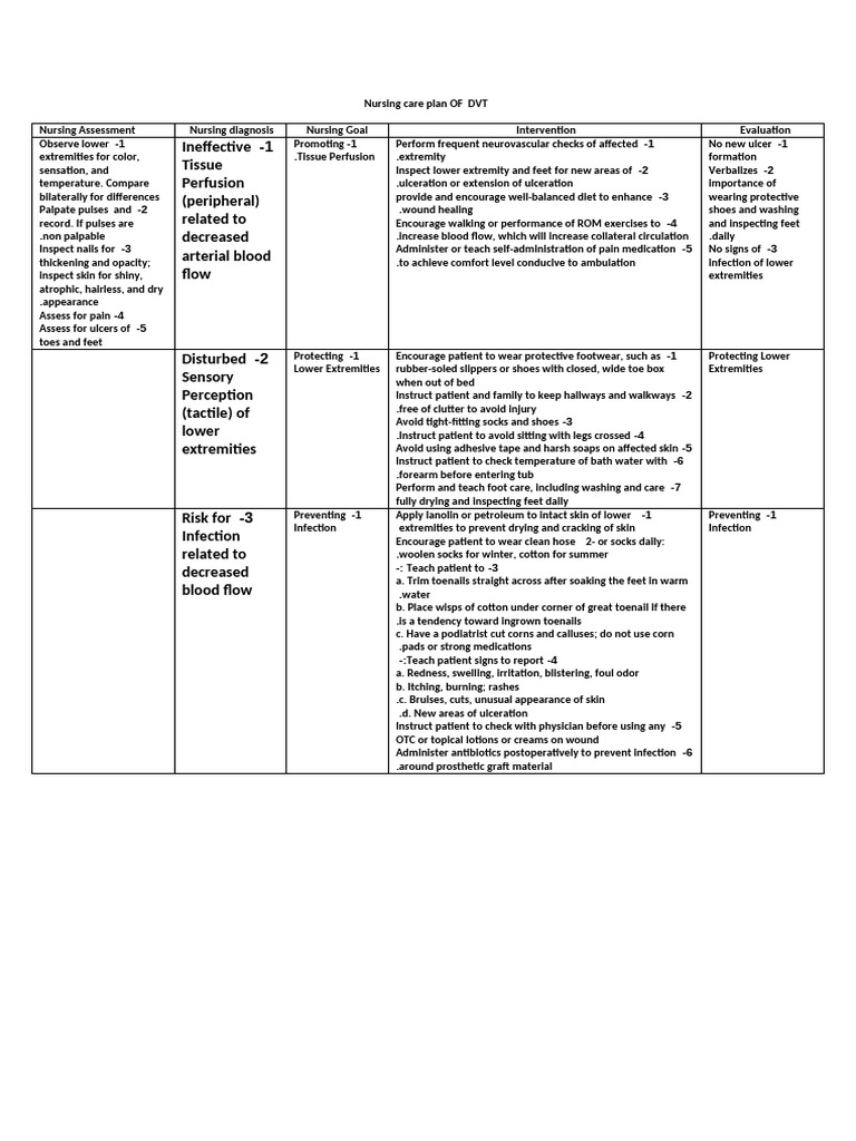 Nursing care plan DVT | PDF | Clinical Medicine | Medicine