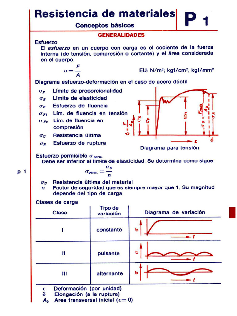 Formulas Resistencia de Materiales | PDF