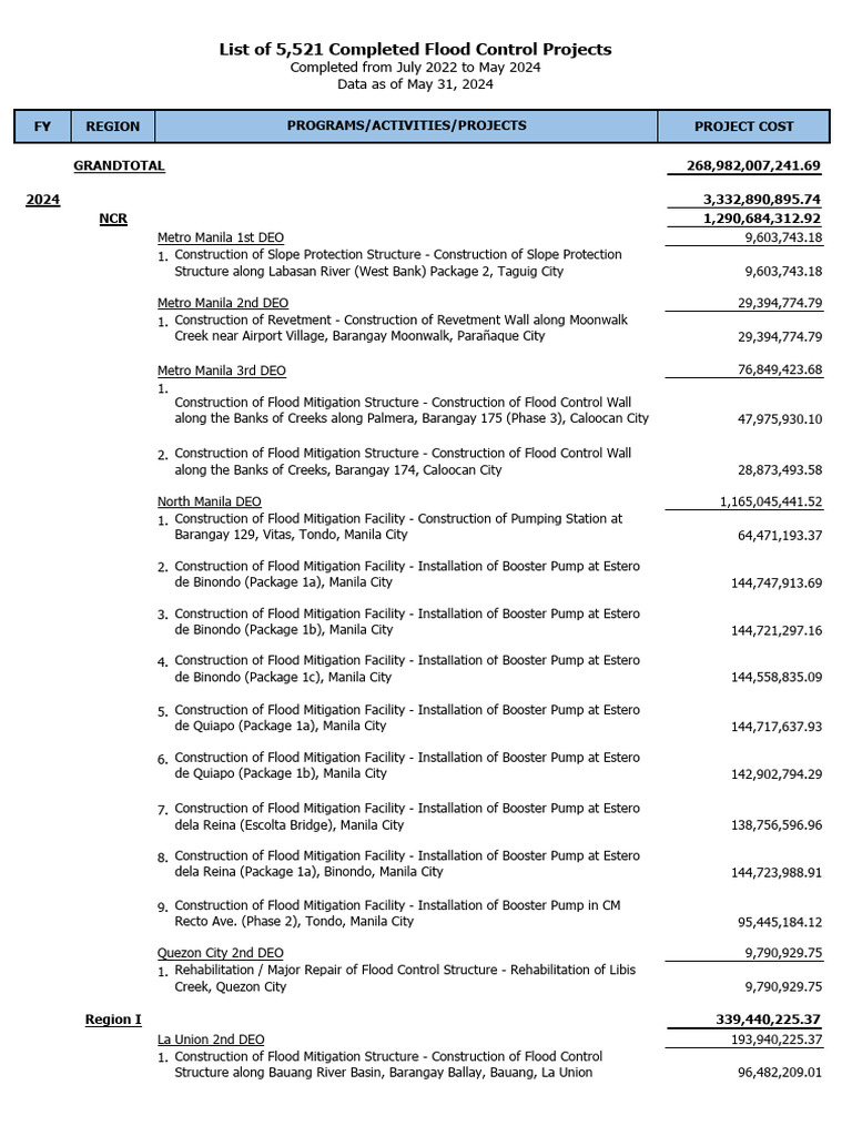 Completed Flood Control Projects 2022-2024 | PDF | Metro Manila | Makati