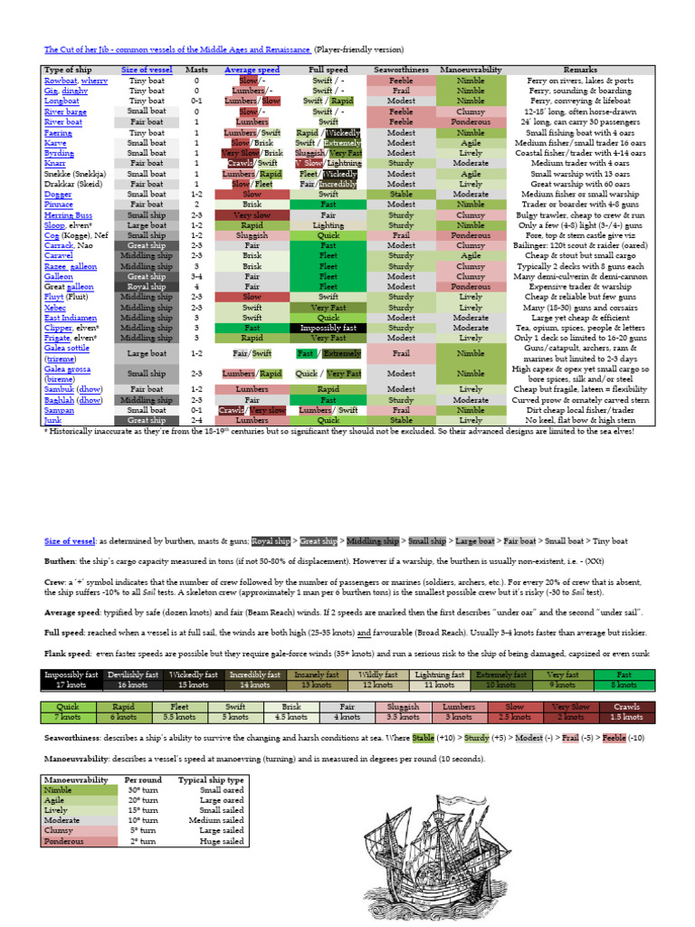 Medieval Ship Characteristics | PDF | Ships | Galley