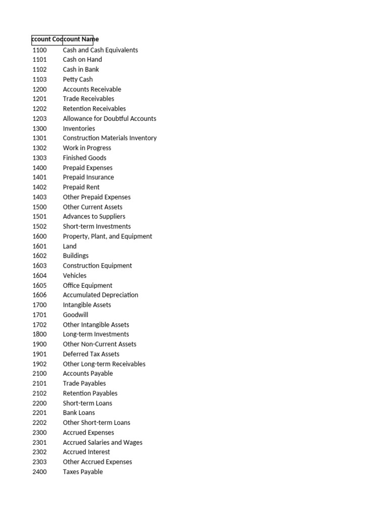 Chart of Accounts Construction Company | PDF | Expense | Deferral