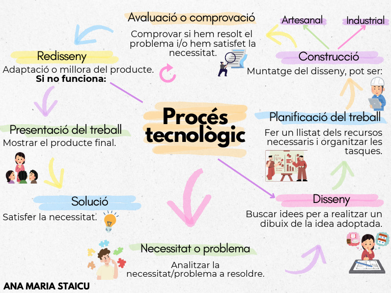 Procés Tecnològic | PDF